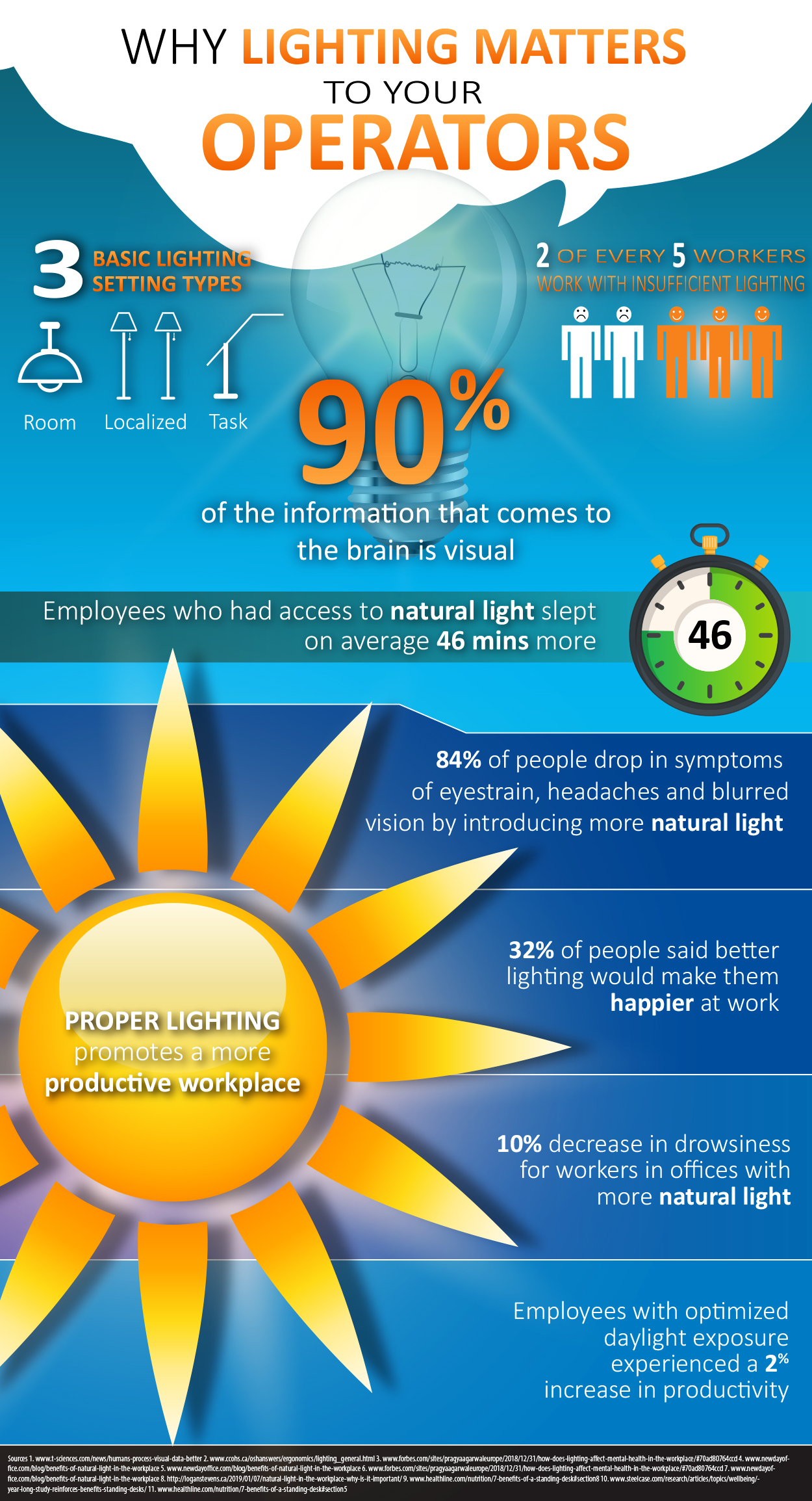 Control Room Lighting Design | Lighting Ergonomics for Operators
